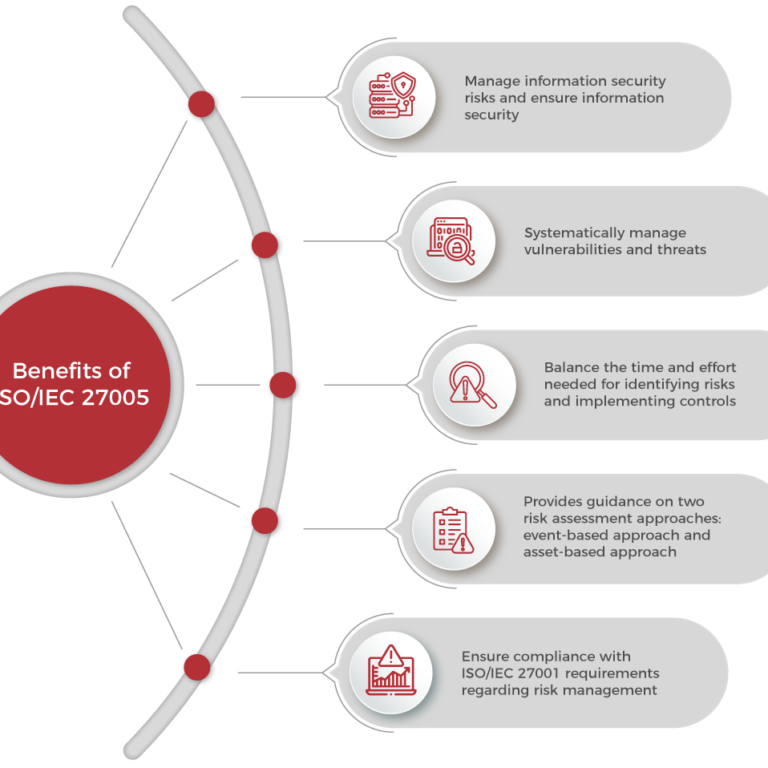 ISO 27*** - Audit Security